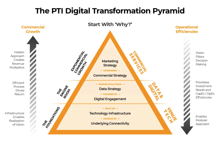 PTI Digital appointed by London Stadium to deliver Connected Stadium ...
