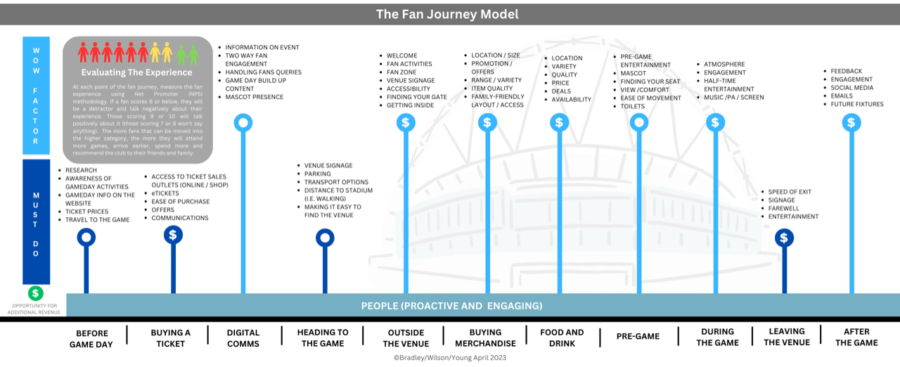 The Fans Journey: A model for measuring and improving the fan ...