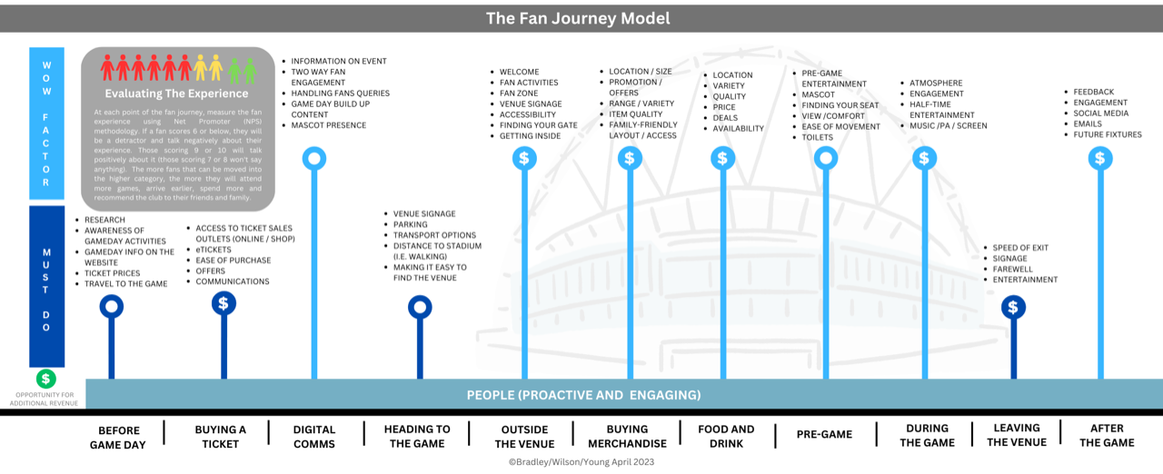 The Fans Journey: A model for measuring and improving the fan ...